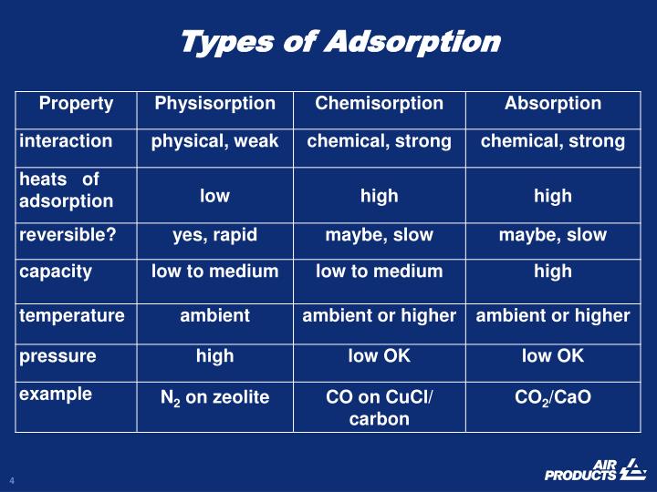 PPT - Carbon Dioxide Capture by Adsorption: Traditional and Non ...