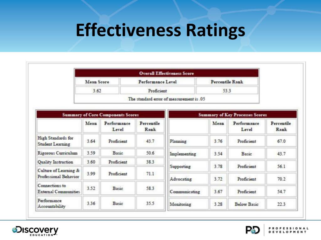 PPT - Alabama Teacher Leaders VAL-ED Instructional Leadership Survey ...