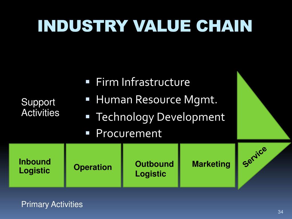 PPT - INTERNATIONAL MARKETING Industry Value Chain Manit Rattanasuwan ...