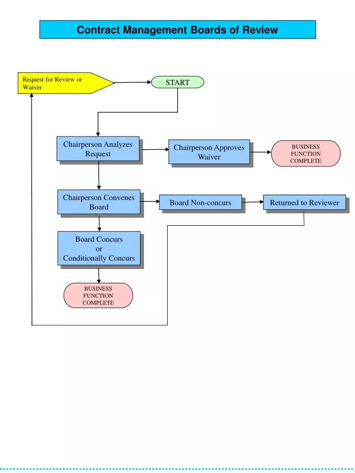 PPT - Contract Management Boards of Review PowerPoint Presentation ...