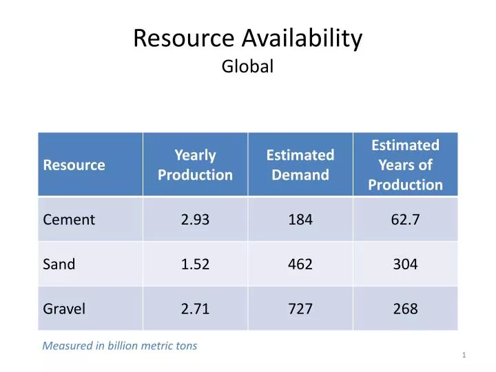 PPT - Resource Availability Global PowerPoint Presentation, free ...