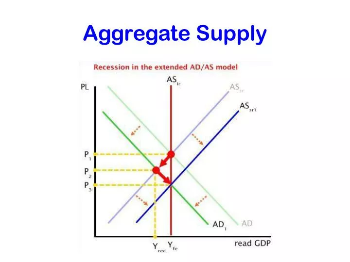 PPT - Aggregate Supply PowerPoint Presentation, free download - ID:2979090