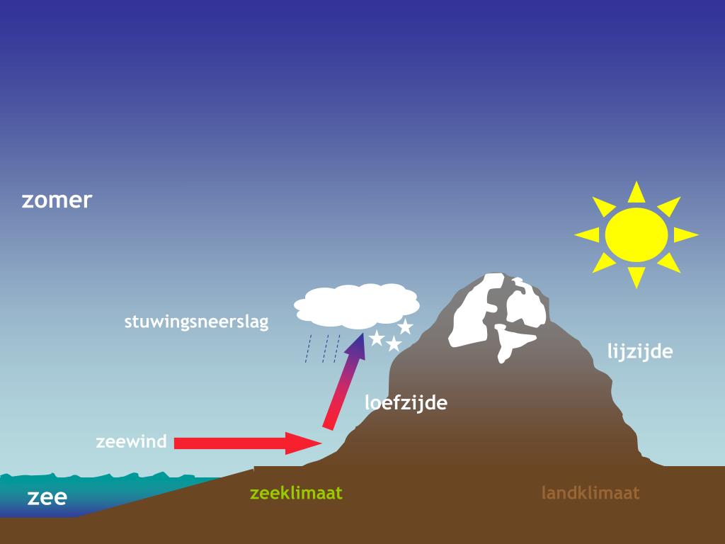 PPT - Hoofdstuk 2 Aarde: klimaatzones en landschappen Paragraaf 7 ...