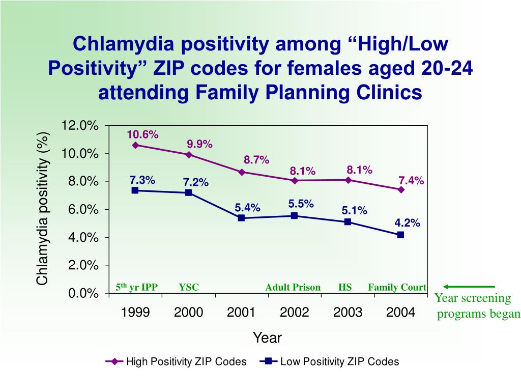 PPT - Chlamydia Screening and Treatment in Philadelphia Prison: Did it ...