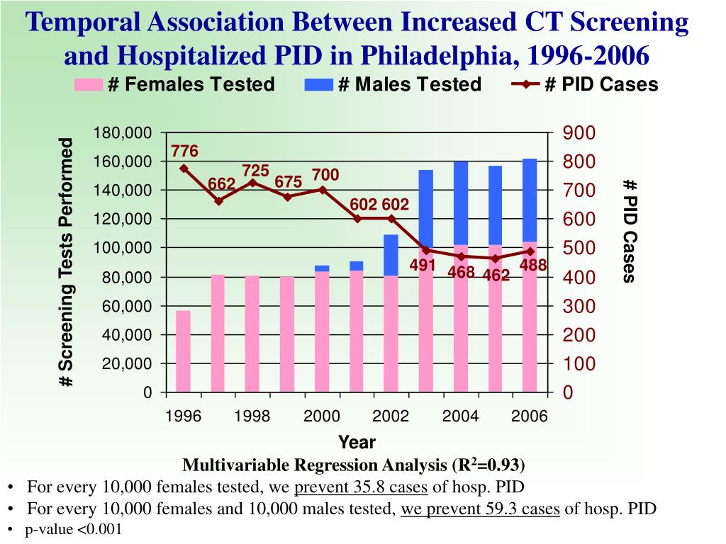 PPT - Chlamydia Screening and Treatment in Philadelphia Prison: Did it ...