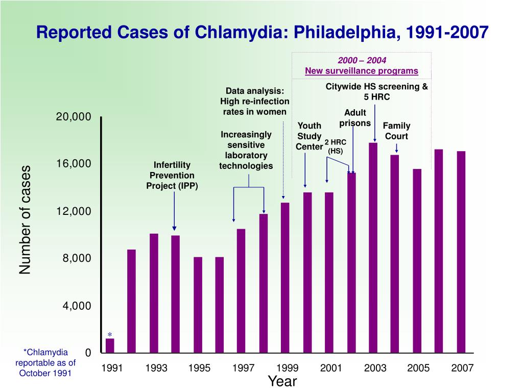 PPT - Chlamydia Screening and Treatment in Philadelphia Prison: Did it ...