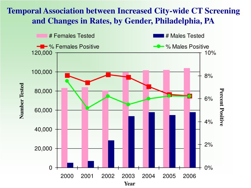PPT - Chlamydia Screening and Treatment in Philadelphia Prison: Did it ...