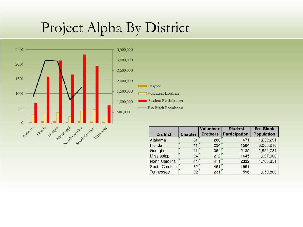 PPT - Alpha Phi Alpha Fraternity, Inc. Southern Regional Convention ...