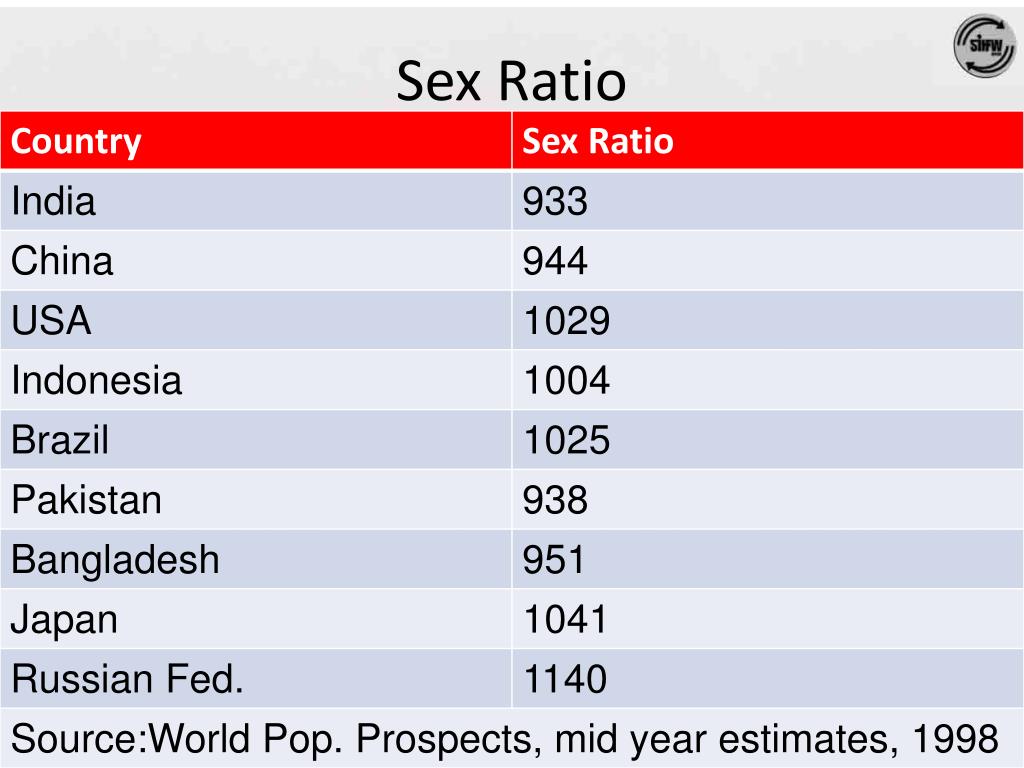 Ppt Assessment Of Sex Ratio 0 6 Yrs And Perceptions On Pcpndt