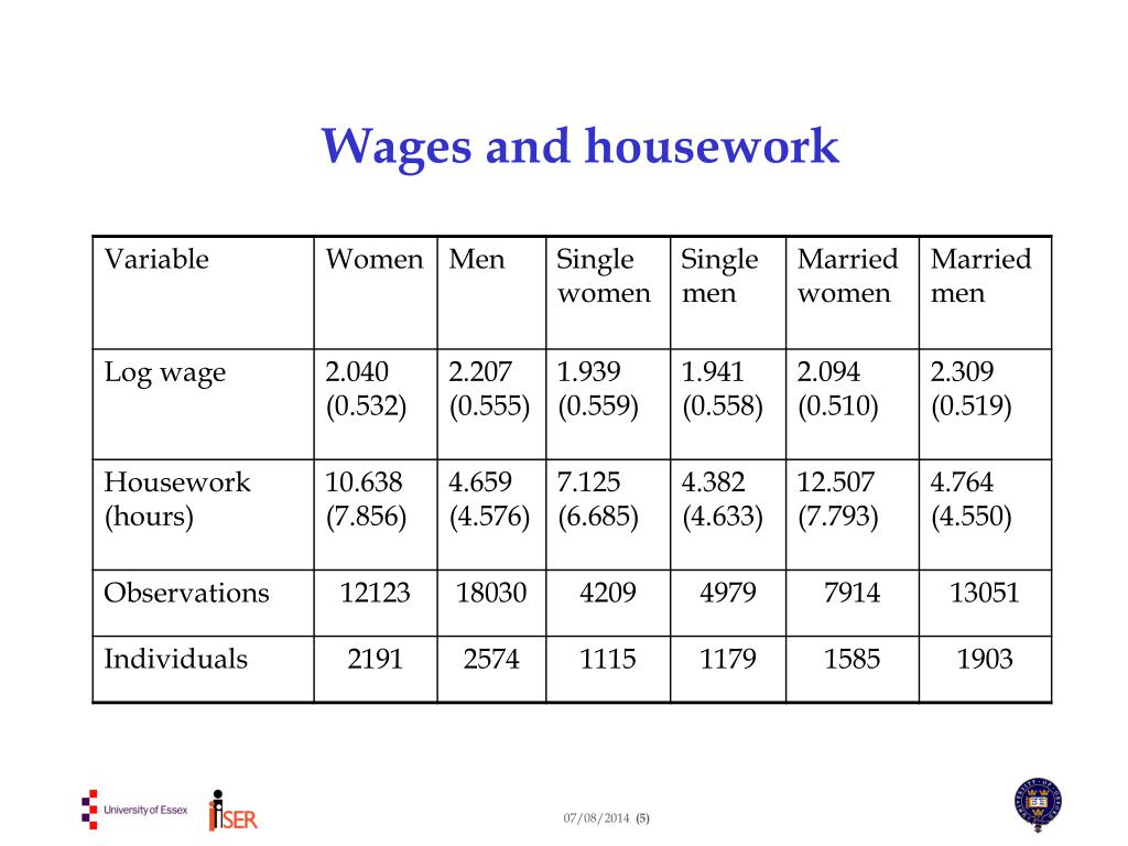 PPT - Investigating the impact of housework on wages: longitudinal ...