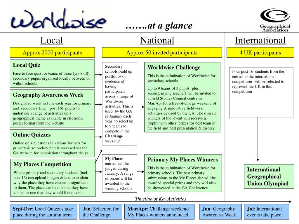 PPT - Engaging Geography for All Mark Higginbottom Junior Vice ...