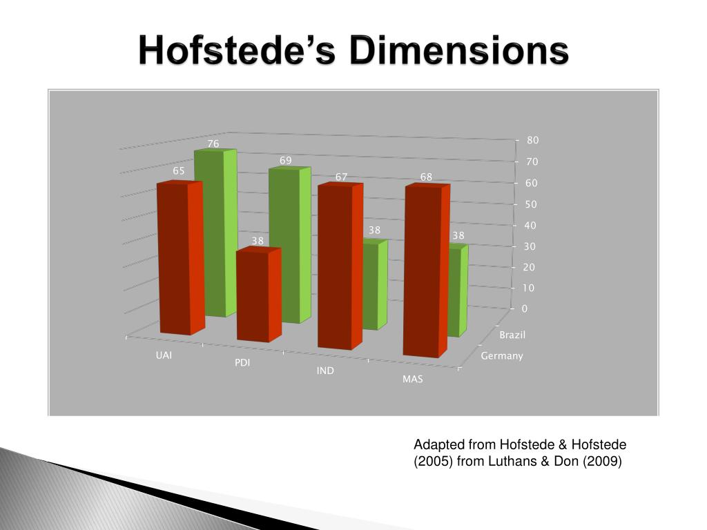 PPT - Cross-Cultural Training Overview: Germany and Brazil PowerPoint ...