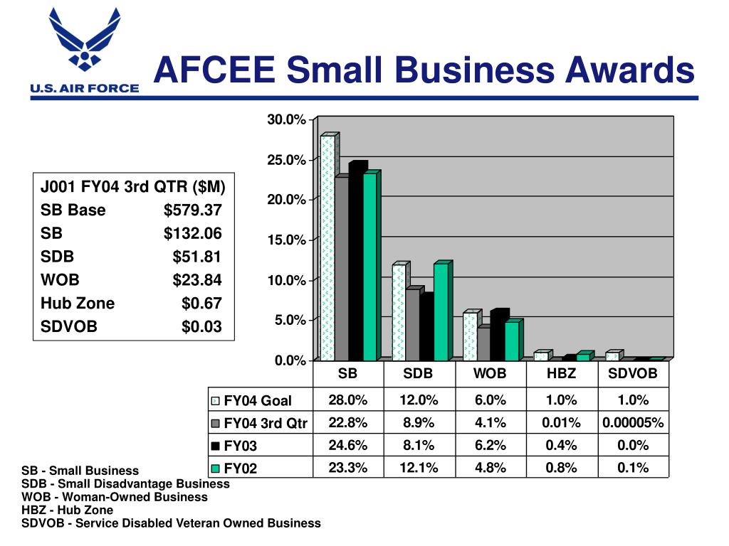 PPT - 311 th Human Systems Wing Small Business Office PowerPoint ...