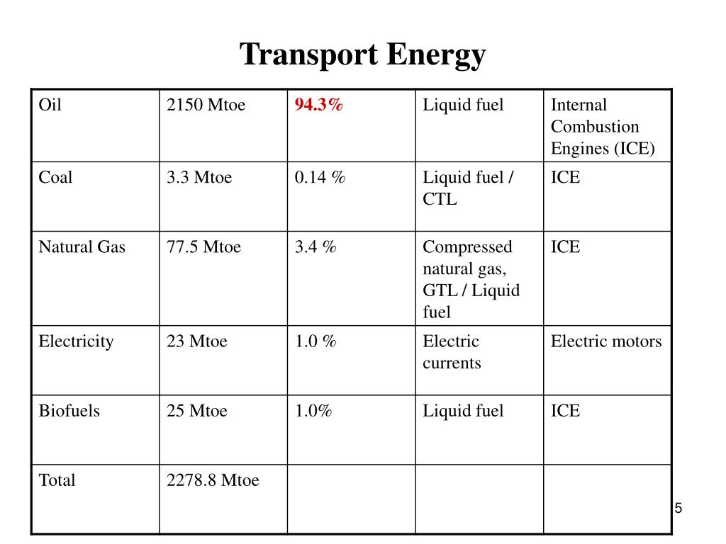 PPT - Energy, Food & Transport for the 21 st Century PowerPoint ...