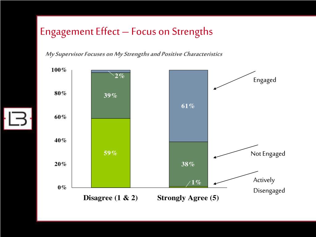 PPT - Strengths Based Leadership: Leveraging Talent for Organizational ...