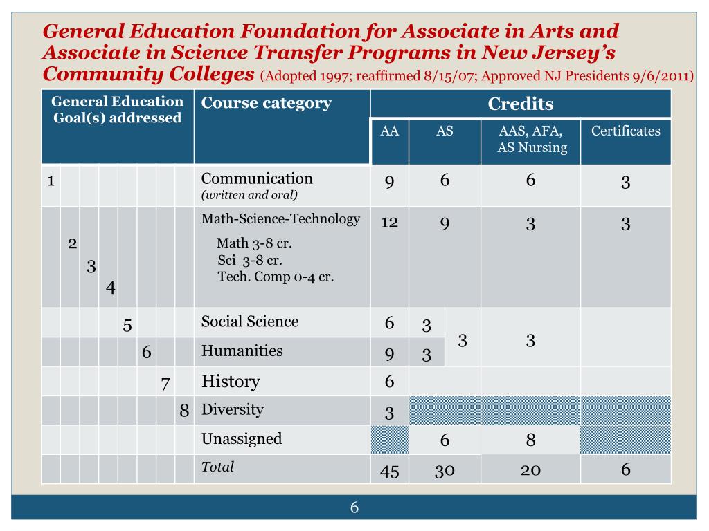 PPT - New Jersey Council of County Colleges General Education Course Approval Process PowerPoint ...