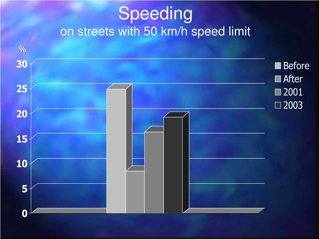 PPT - FACTORS INFLUENCING DRIVERS’ SPEEDING BEHAVIOUR Henriette Wallén ...