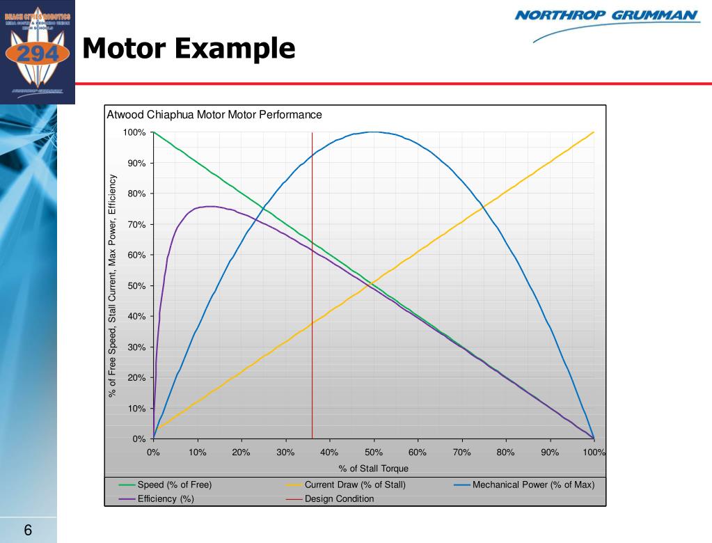 PPT - Beach Cities Robotics FRC Team 294 Summer Academy Motors and ...