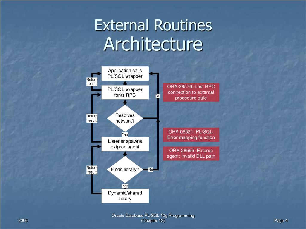 Ppt External Routines Oracle Database Plsql 10g Programming Powerpoint Presentation Id2988636