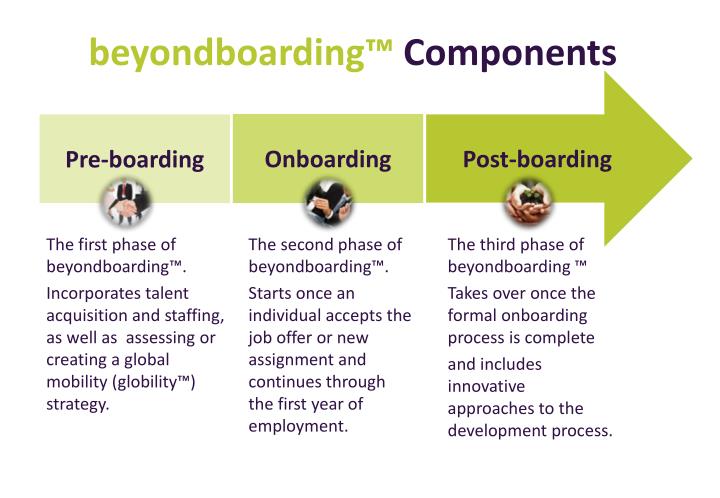 PPT - Business Case for beyondboarding™ (pre-boarding • onboarding ...