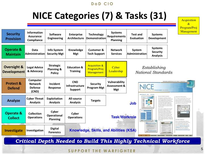 PPT - DoD CIO PowerPoint Presentation - ID:2989569