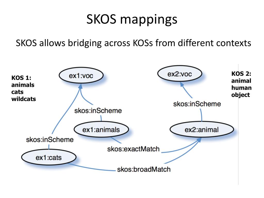 PPT - SKOS Simple Knowledge Organization System PowerPoint Presentation ... PPT - SKOS Simple Knowledge Organization System PowerPoint Presentation ...