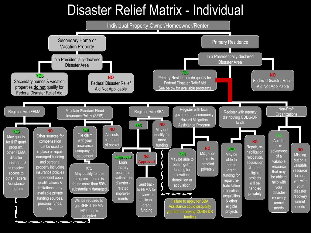PPT - A Guide of Federal Funding Disaster Relief for those affected by ...