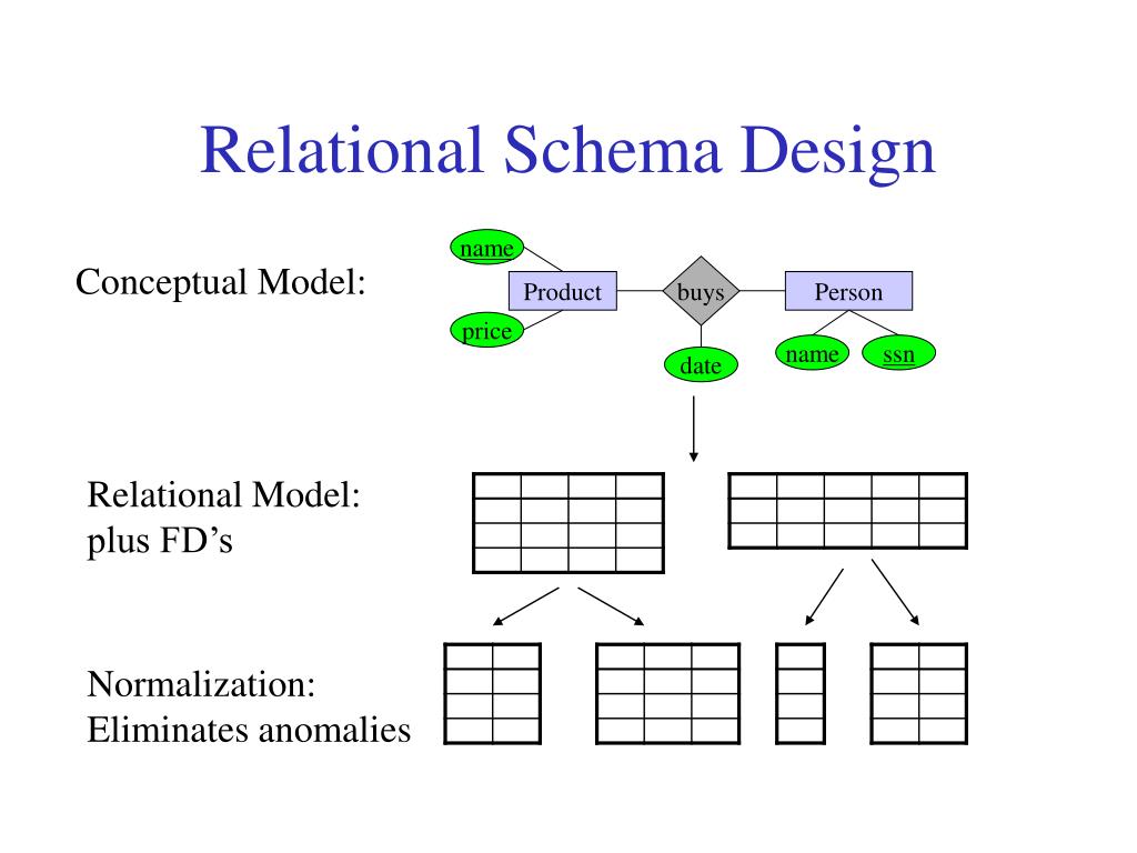 Ppt Lecture 09 Functional Dependencies Powerpoint Presentation Free Download Id 2991937
