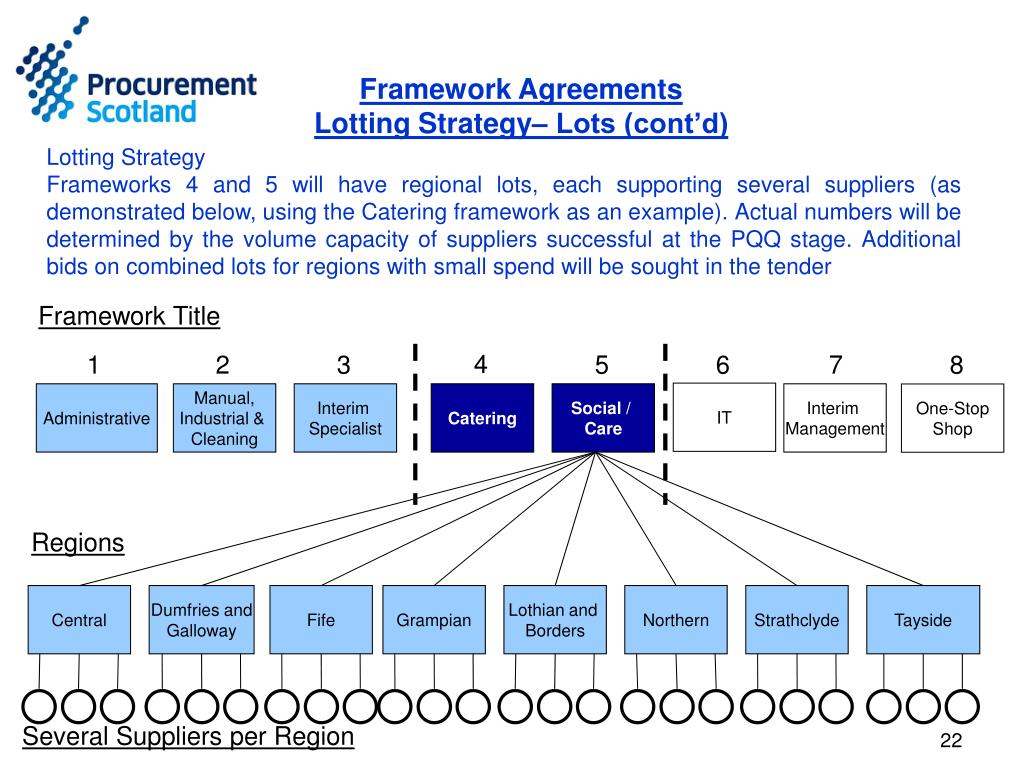 PPT - Introduction to Procurement Scotland and the Public Procurement ...