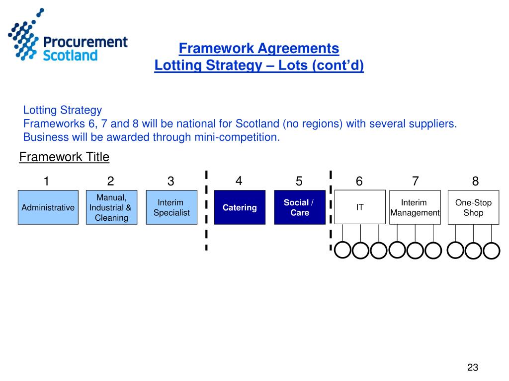 PPT - Introduction to Procurement Scotland and the Public Procurement ...