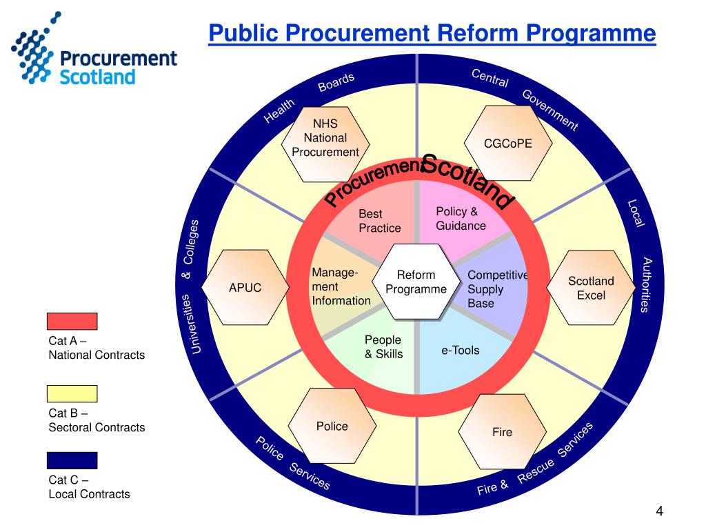 PPT - Introduction to Procurement Scotland and the Public Procurement ...