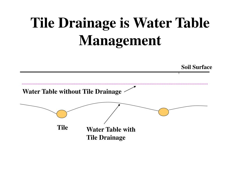 PPT - Drainage Management to Improve Water Quality and Enhanced ...