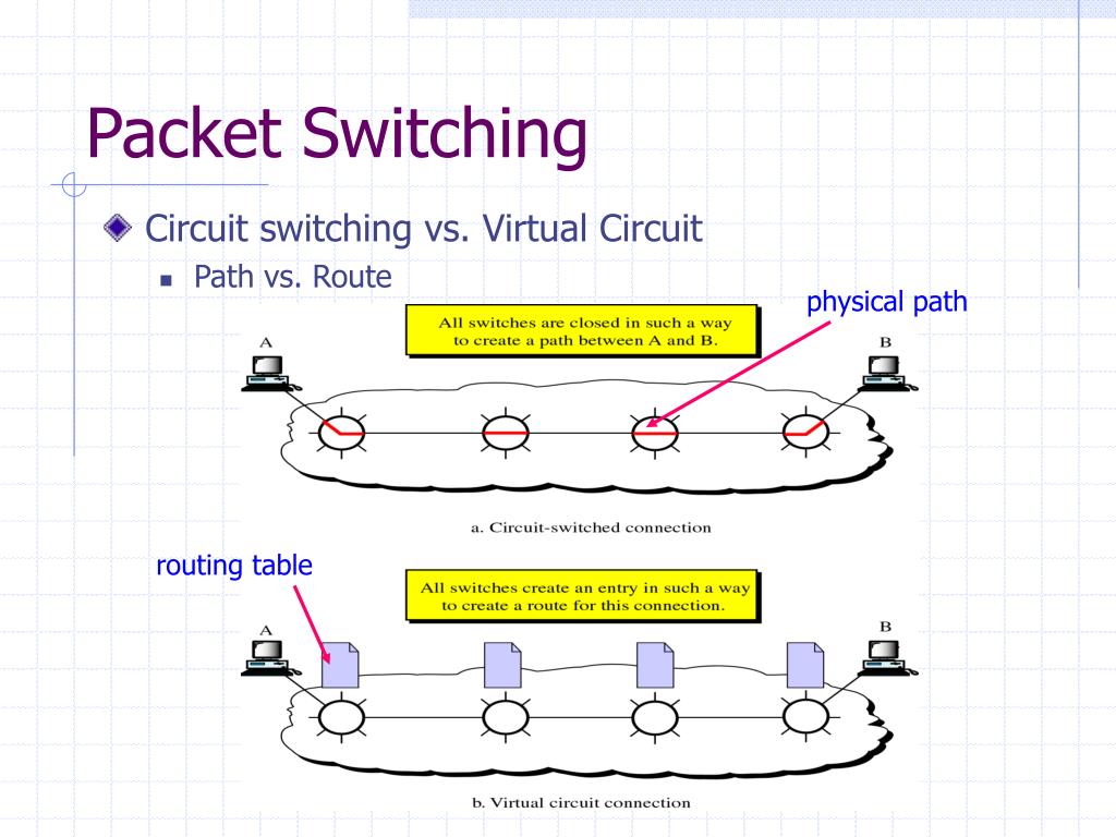 Circuit Switching Vs Packet Switching Diagram Circuit Switching Vs Packet Switching Diagram