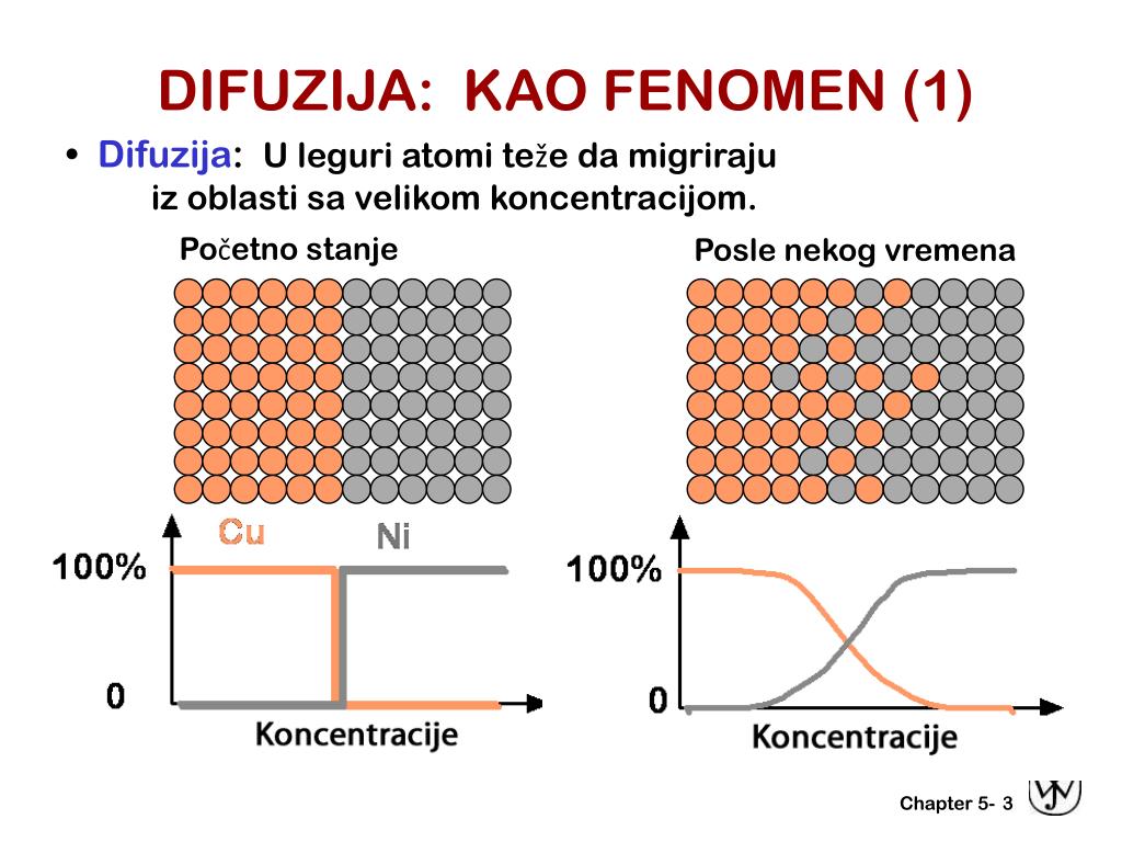 PPT - GLAVA 5: DIFUZIJA U ČVRSTIM TELIMA PowerPoint Presentation, free ...