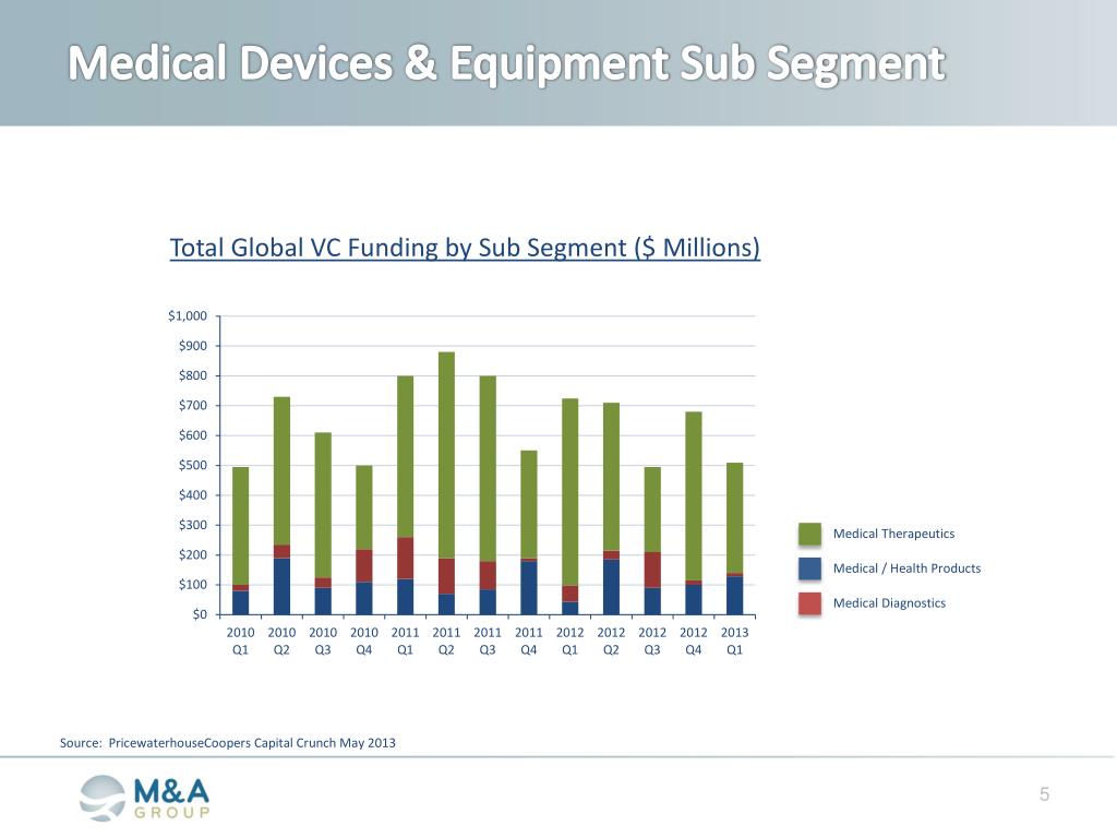 PPT - Current Trends in U.S. Venture Capital Markets: Insights and ...