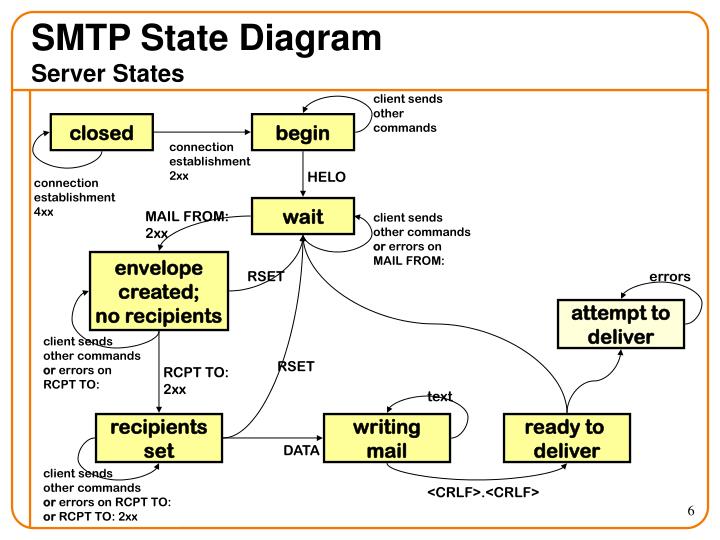 PPT - State Diagrams PowerPoint Presentation - ID:2997509