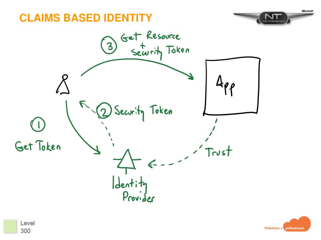 PPT - Claims Based Identity PowerPoint Presentation, free download - ID ... PPT - Claims Based Identity PowerPoint Presentation, free download - ID ...