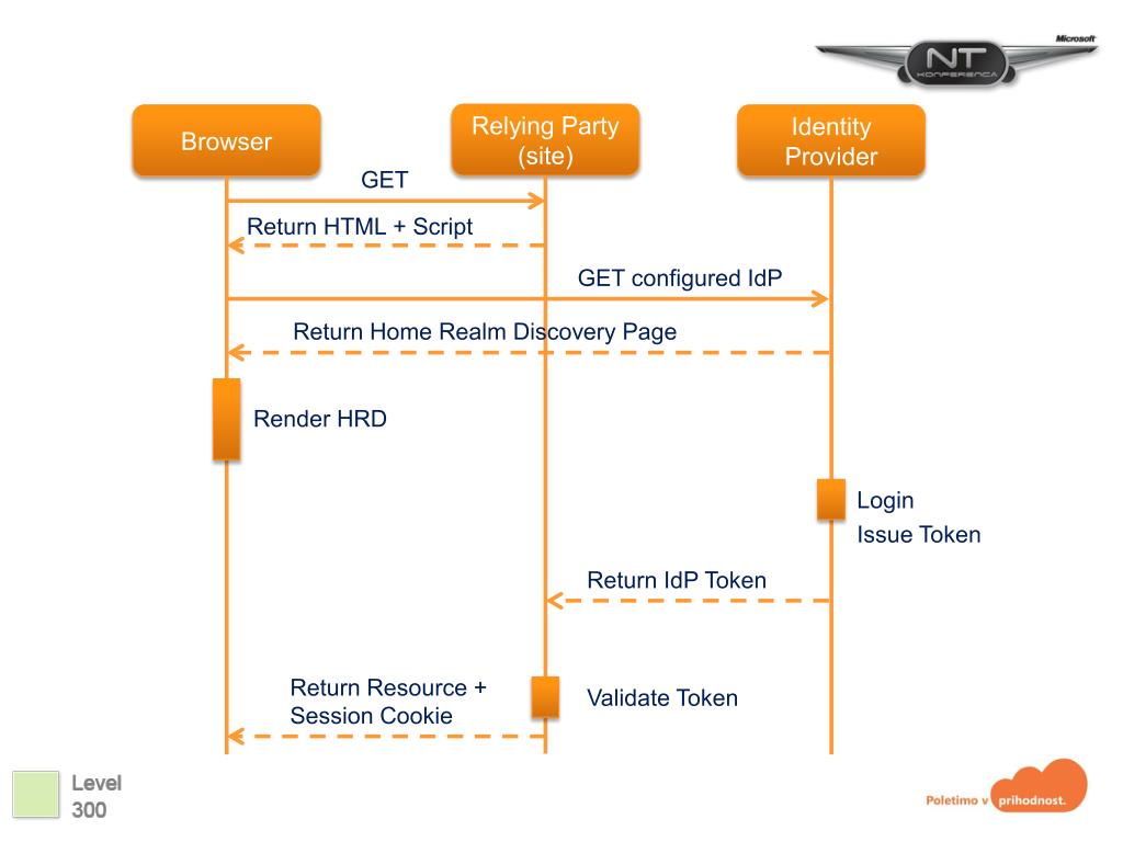 PPT - Claims Based Identity PowerPoint Presentation, free download - ID ... PPT - Claims Based Identity PowerPoint Presentation, free download - ID ...