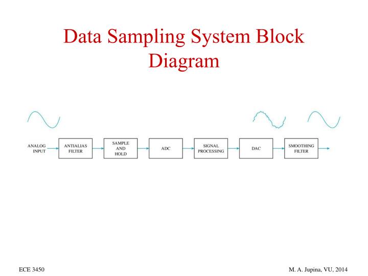 PPT - Analog-to-Digital and Digital-to-Analog Conversion PowerPoint ...