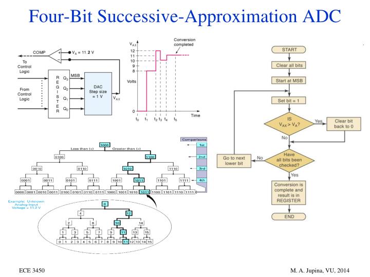 PPT - Analog-to-Digital and Digital-to-Analog Conversion PowerPoint ...