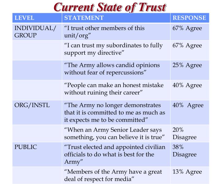 PPT - The Army Profession and Ethic The Center for the Army Profession ...