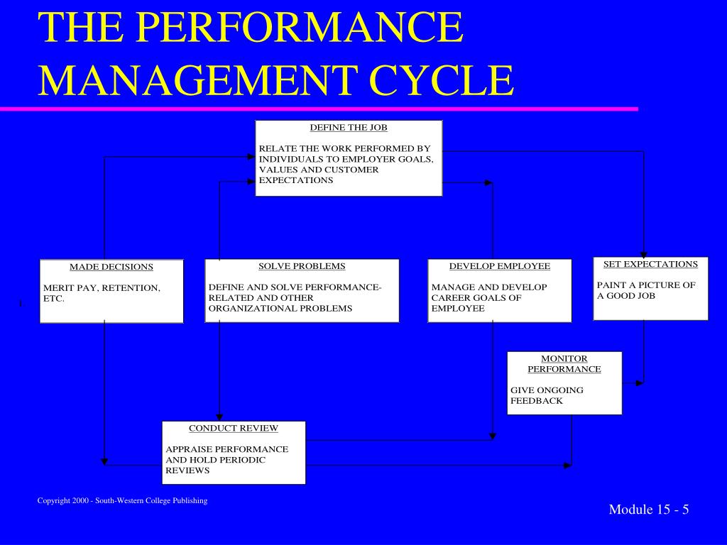 PPT - PERFORMANCE APPRAISAL VS PERFORMANCE MANAGEMENT PowerPoint ... PPT - PERFORMANCE APPRAISAL VS PERFORMANCE MANAGEMENT PowerPoint ...