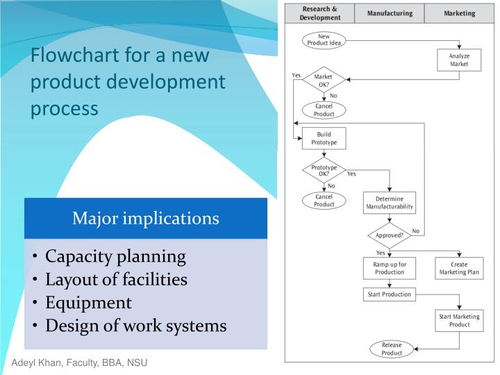 New Product Development Process Flowchart