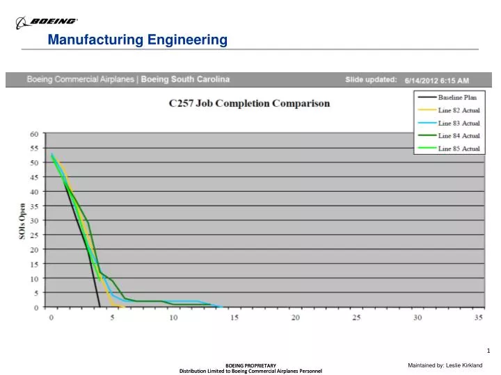 PPT - Aft Body Rate Readiness Swoop Chart Doors (252/257) PowerPoint ...