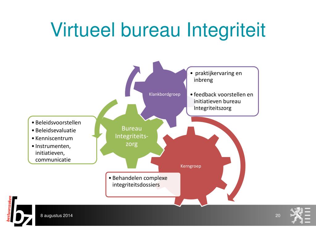 PPT - Een spannende driehoeksrelatie: Integriteit, Communicatie en ...