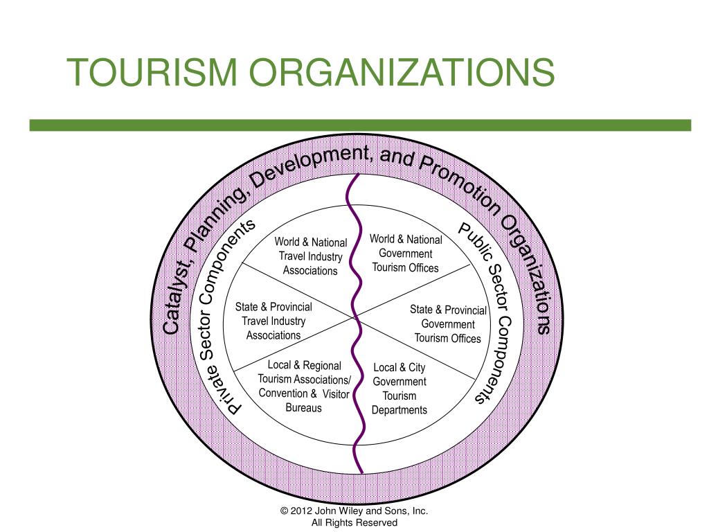 PPT - World, National, Regional, and Other Organizations PowerPoint ...