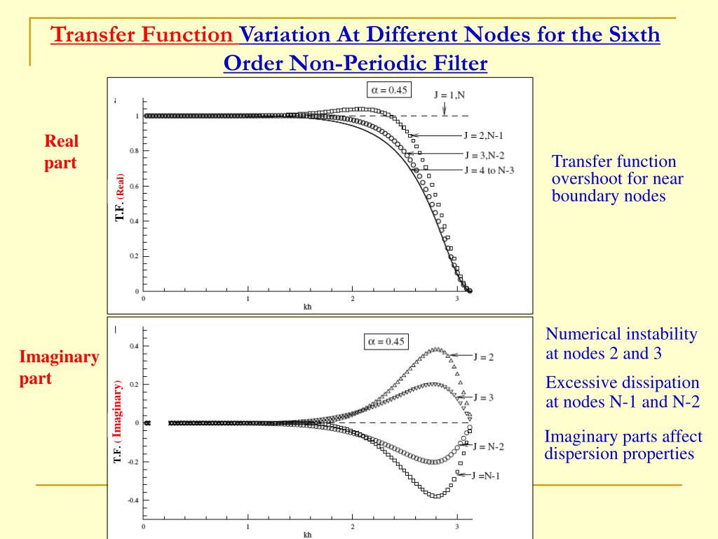 Ppt Properties Of Filter Transfer Function Powerpoint Presentation