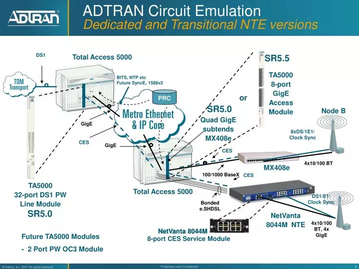 PPT - ADTRAN Circuit Emulation Dedicated and Transitional NTE versions ...