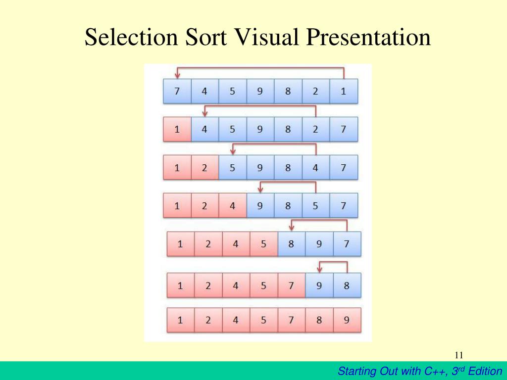 Ppt Sorting Arrays Powerpoint Presentation Free Download Id 3009225