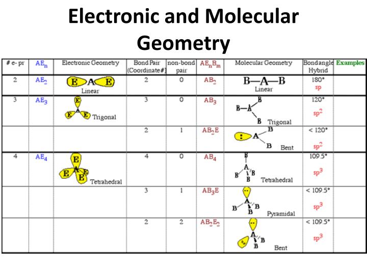 Electronic molecular geometry chart - pharmasaad